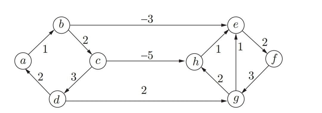 Solved Dijkstra’s single-source shortest path algorithm when | Chegg.com