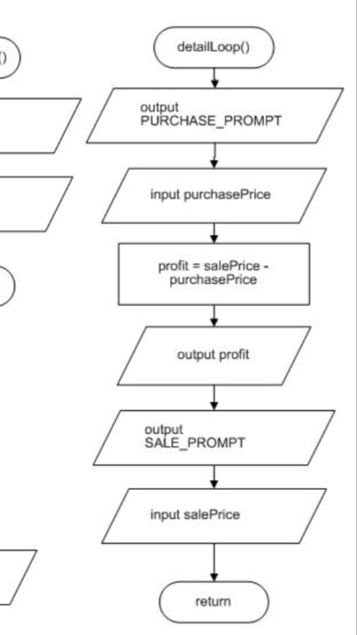 Solved start Declarations num salePrice num purchasePrice | Chegg.com
