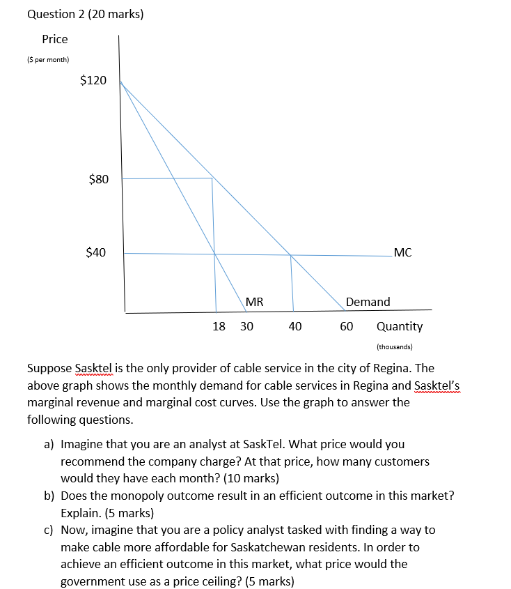 Solved Question 2 (20 marks) Price (5 per month) $120 $80 | Chegg.com