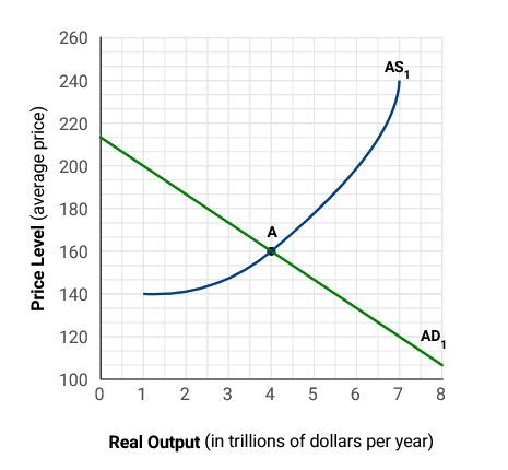 Solved Assume that the accompanying graph depicts aggregate | Chegg.com