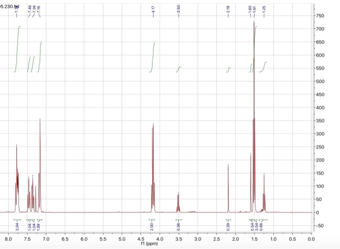 Solved Assign the peaks for the 1H-NMR of nerolin dissolved | Chegg.com