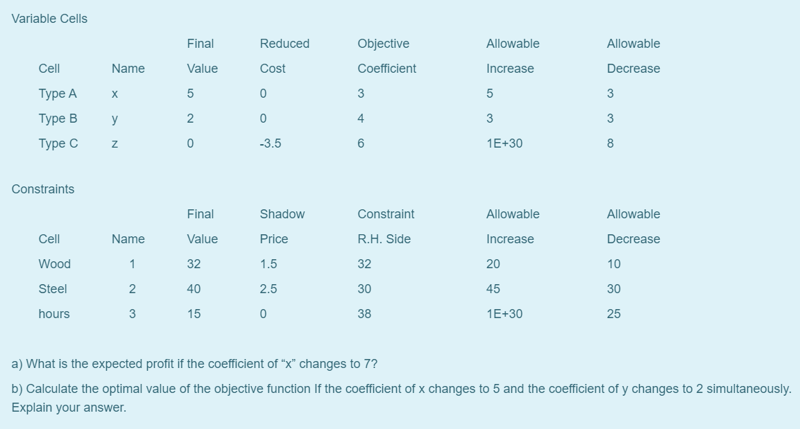 Solved Inrinhlo Callo A What Is The Expected Profit If The