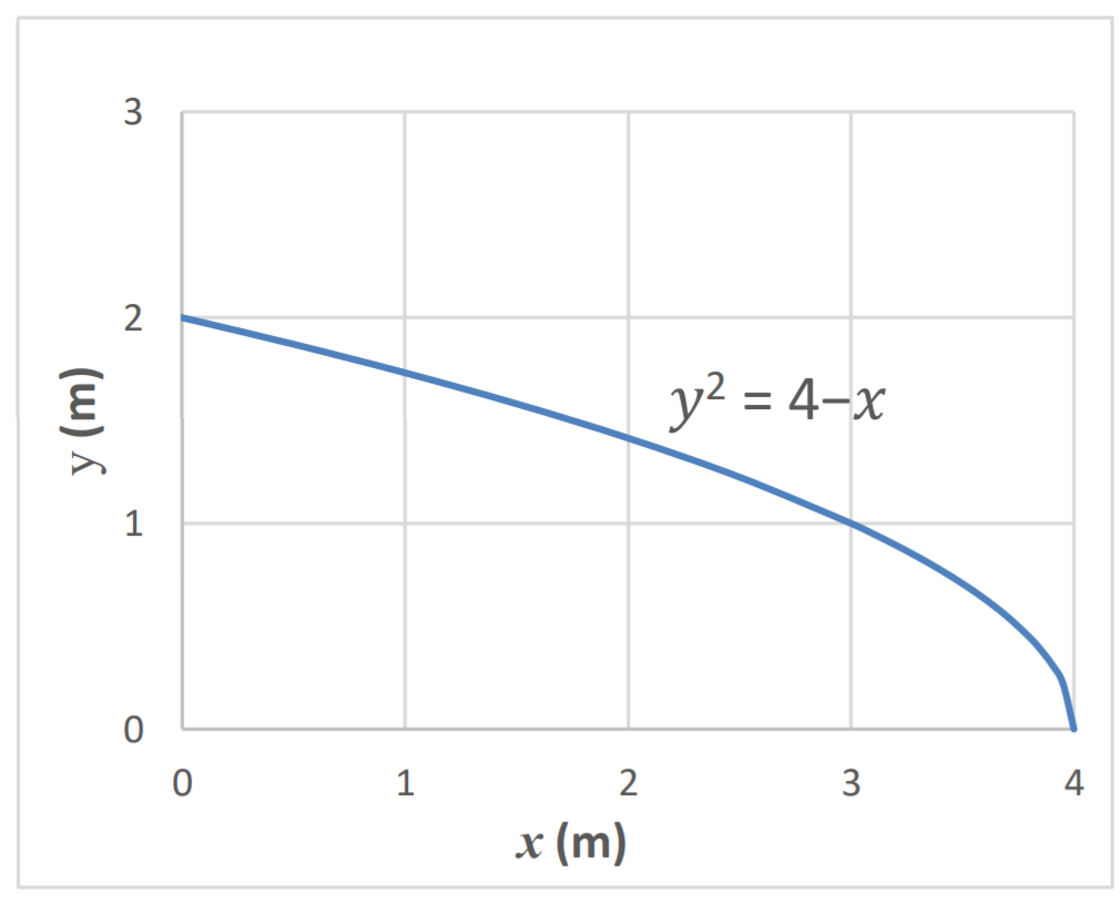 Solved A particle moves along a portion of the parabolic | Chegg.com