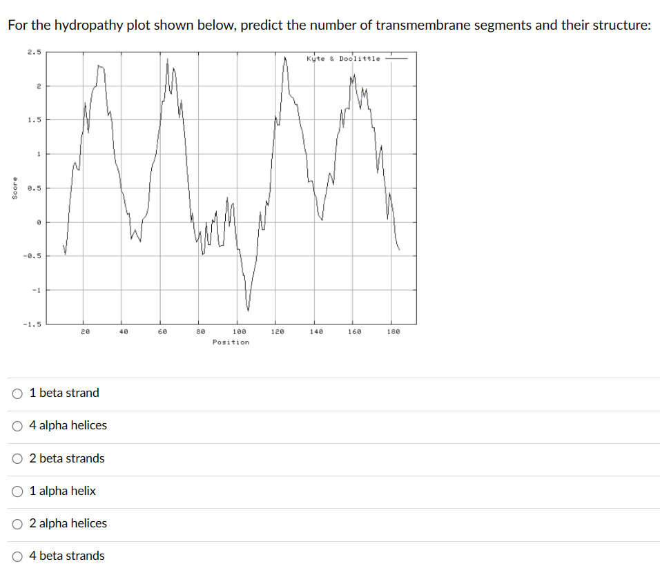 Solved For the hydropathy plot shown below, predict the | Chegg.com