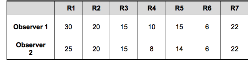 Solved For the data below collected by Observers 1 and 2, | Chegg.com