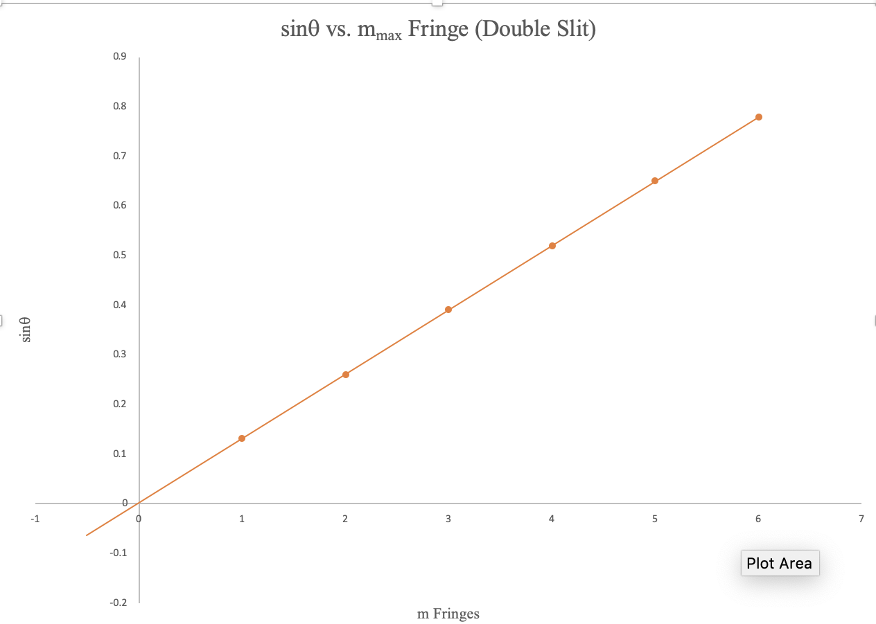 Solved 3. Using the equation and the slope of the graph for | Chegg.com