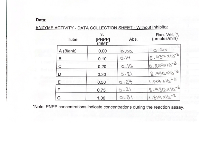 Solved use no inhibitor data set and estimate Km and Vmax | Chegg.com