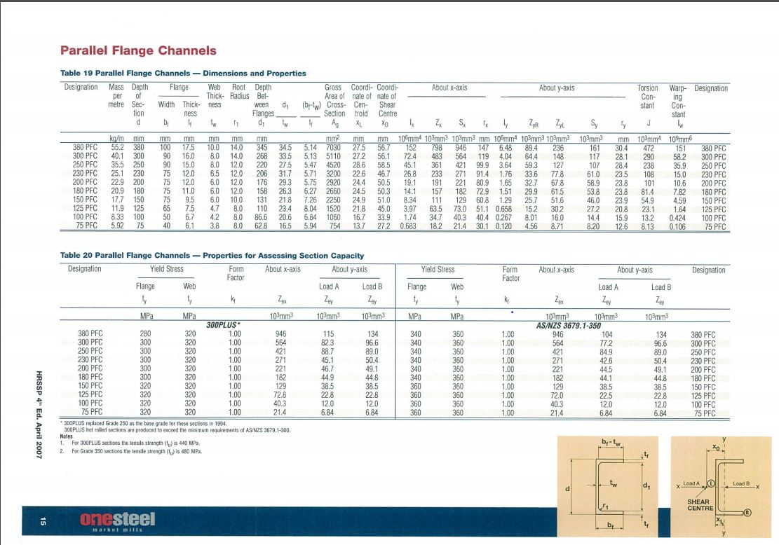 Parallel Flange Channels xis Designation Torsion Con- | Chegg.com
