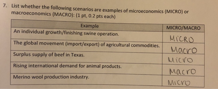 Microeconomics Examples