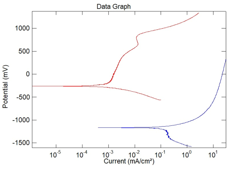 Solved In accordance with these 2 polarization curves Zn and | Chegg.com