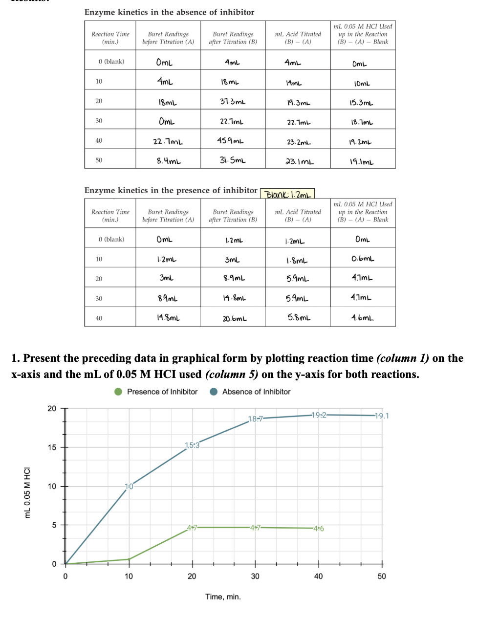 1. What would be the urease activity if you used the | Chegg.com