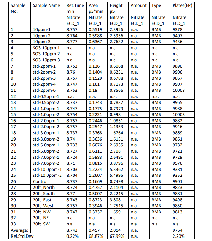 Sample No. Sample Name 1 10ppm-1 2 10ppm-2 3 10ppm-3 | Chegg.com