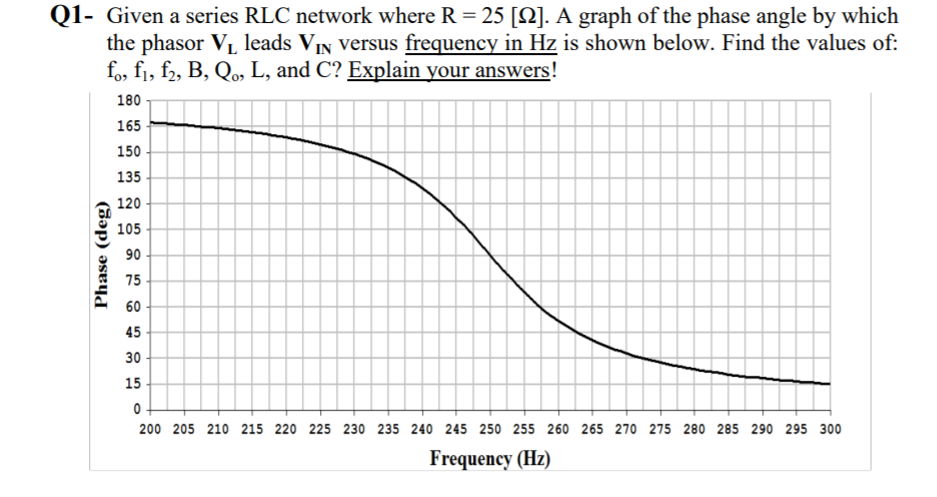 Solved Given a series RLC network where R = 25 [Ω]. A graph | Chegg.com