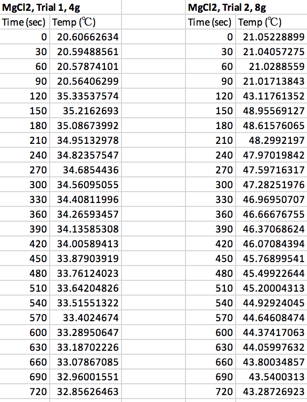 Solved Experimental Procedure A. Investigating salt | Chegg.com
