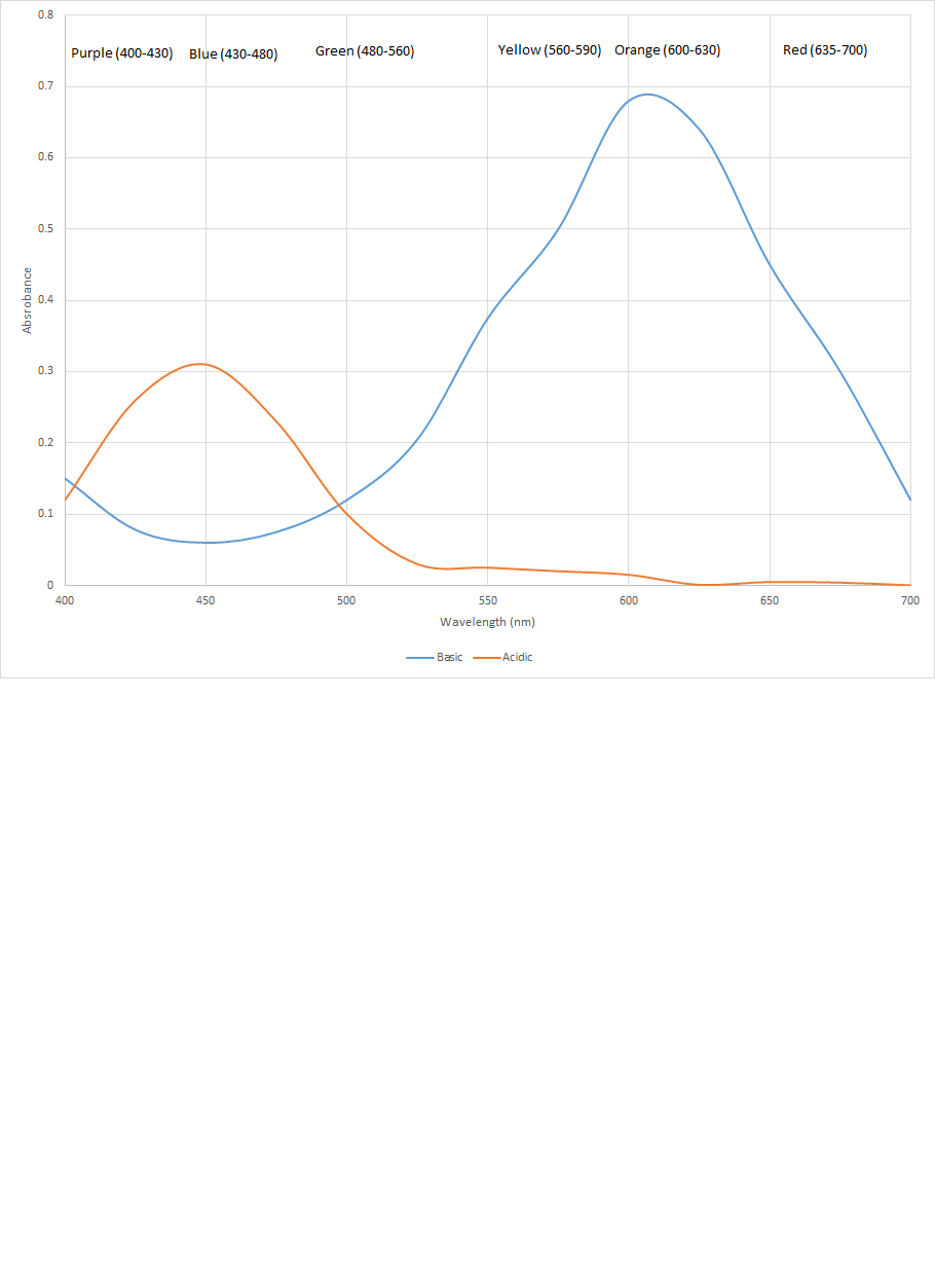 Solved The graph shows an absorption spectra for a dye in | Chegg.com