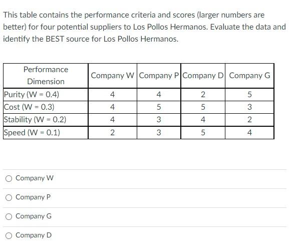 [Solved]: This table contains the performance criteria and