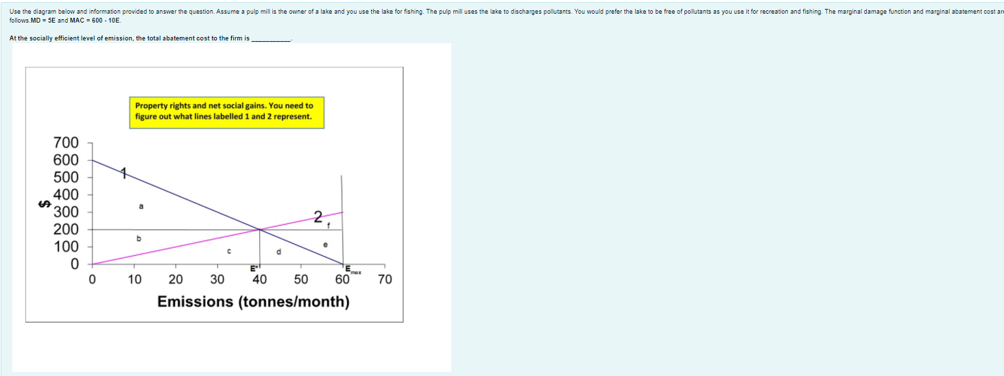 Solved b)using the graph, what is the socially efficient | Chegg.com