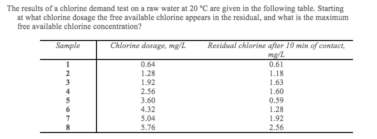 Solved The results of a chlorine demand test on a raw water | Chegg.com