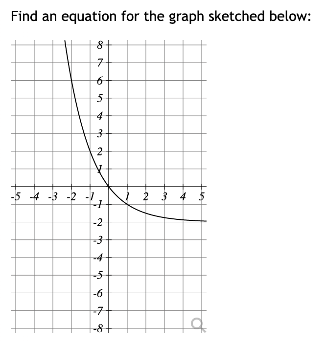 Find an equation for the graph sketched below: | Chegg.com