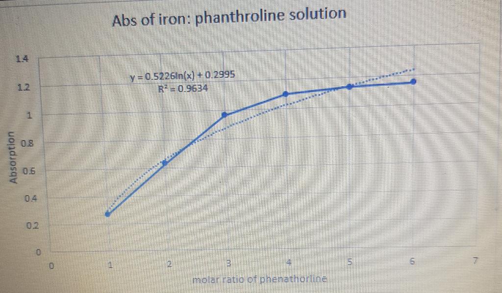 Experiment 1: Spectroscopic determination of iron in | Chegg.com