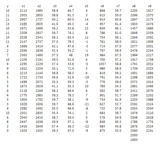 Solved Table B.1 gives data concerning the performance of | Chegg.com