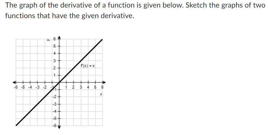 Solved The graph of the derivative of a function is given | Chegg.com