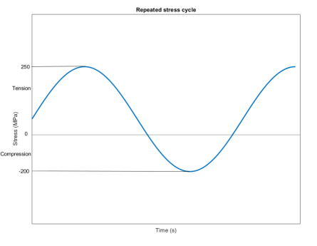 Solved Repeated stress cycle 250 Tension Stress (MPa) | Chegg.com