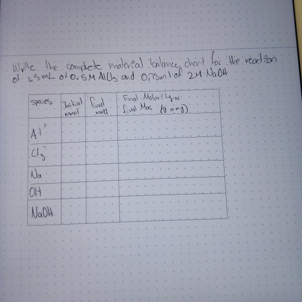 Solved Wile the complete material balance chart for the | Chegg.com