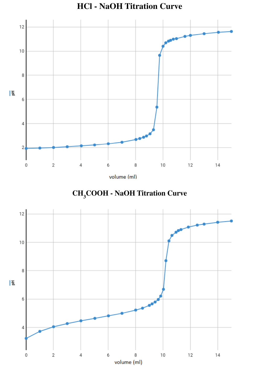 Solved HCl - NaOH Titration Curve CH3COOH - NaOH Titration | Chegg.com