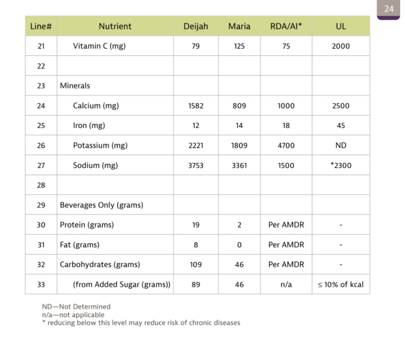 Solved Question 26 2 pts Both Deijah and Maria weigh 60 | Chegg.com