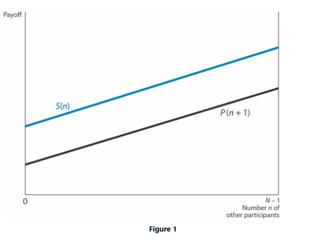 Solved The following graphs show payoff functions in | Chegg.com