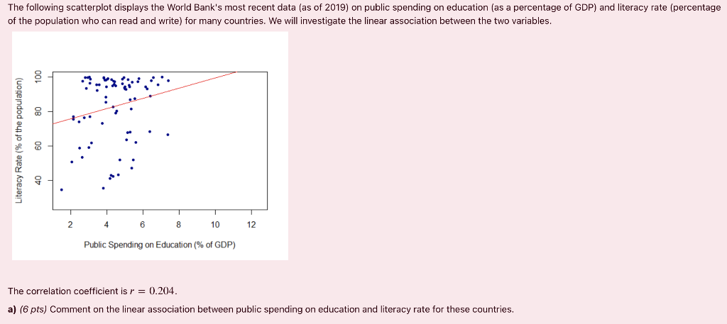 Solved The following scatterplot displays the World Bank's | Chegg.com