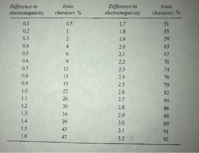 Solved 2. Determine the percent ionic character of the bonds | Chegg.com