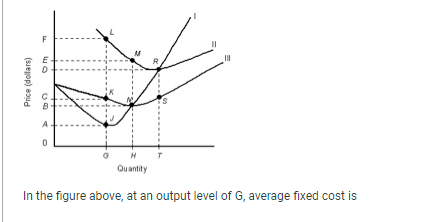 Solved In the figure above, at an output level of G, | Chegg.com