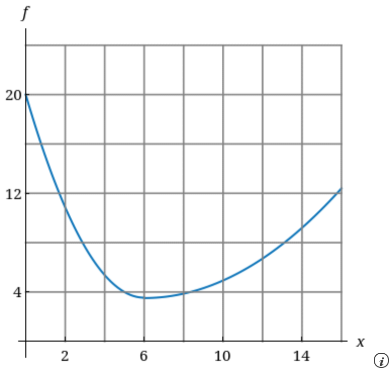 Solved Use the given graph to estimate the left Riemann sum | Chegg.com