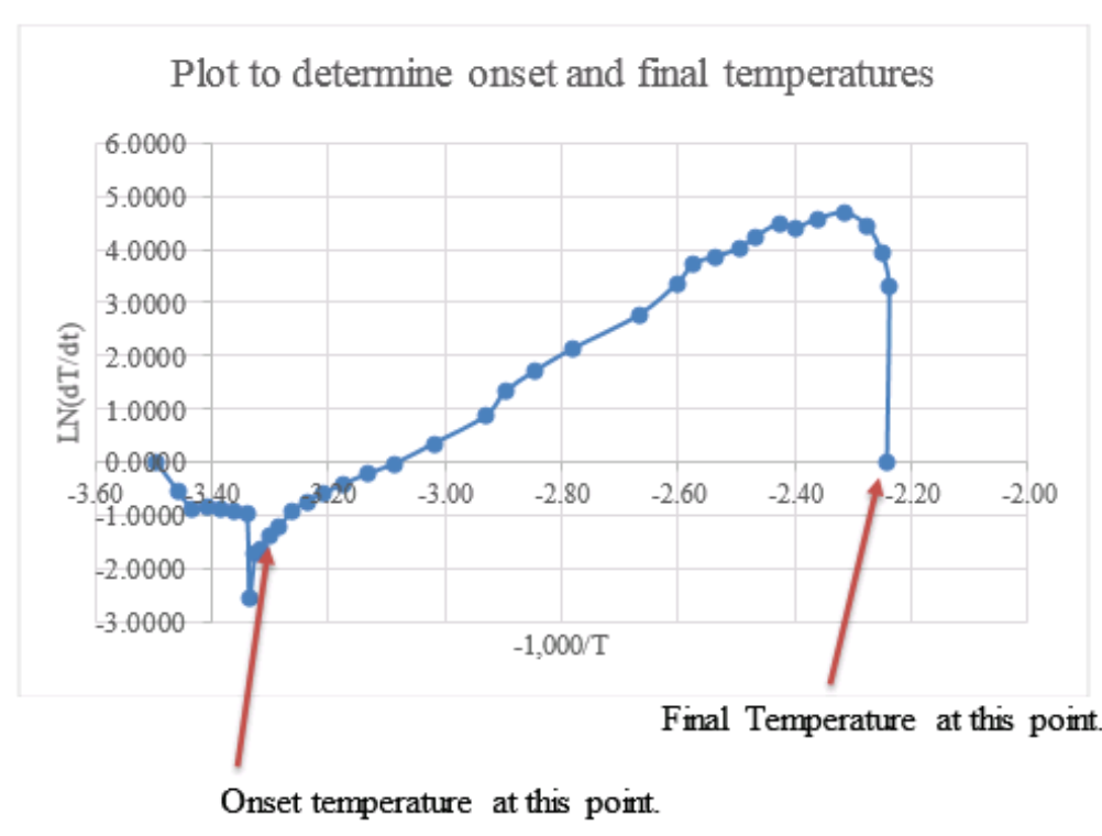 Solved Plot to determine onset and final temperatures 6.0000 | Chegg.com