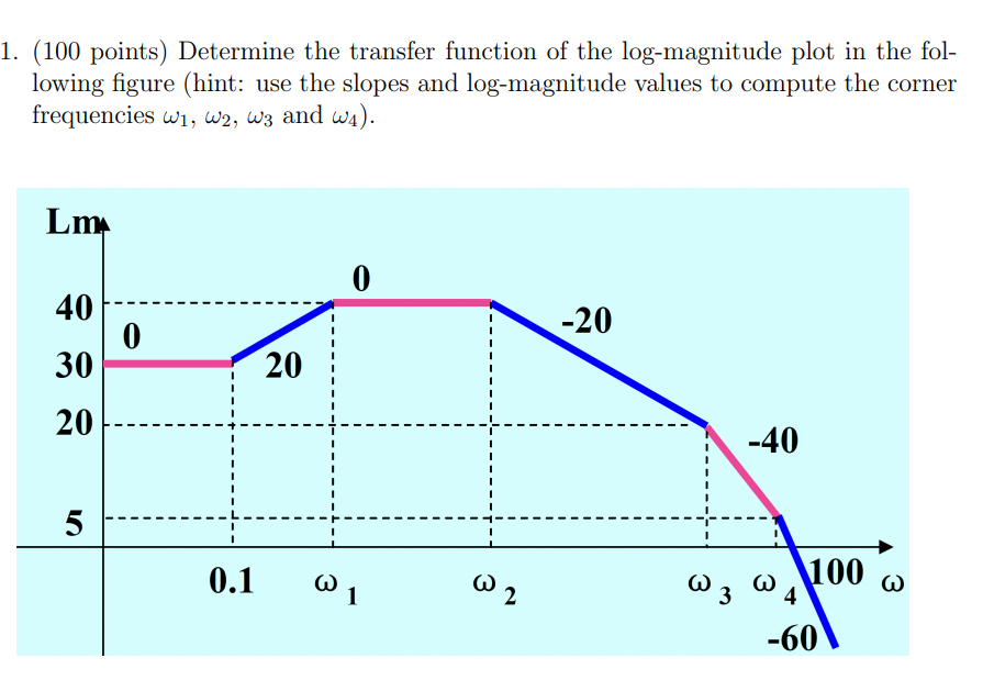 Solved Determine the transfer function of the log-magnitude | Chegg.com