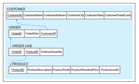Solved: Relational Data Modeling Given Following E R Diagr