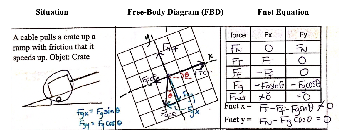 Solved Situation Free-Body Diagram (FBD) Fnet Equation force | Chegg.com