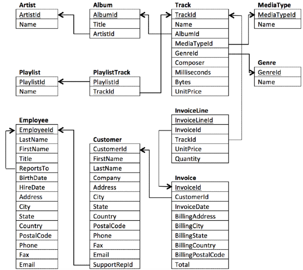 Solved 10. (6 pts) Write an SQL query retrieves the names of | Chegg.com
