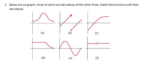 Solved Below are six graphs, three of which are derivatives | Chegg.com