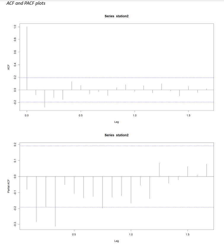 Solved from the ACF and PACF plots, what is the best ARIMA | Chegg.com