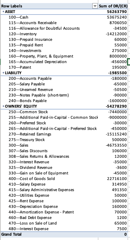 Solved 1. Use a Pivot Table to sum all of the accounts. 2. | Chegg.com