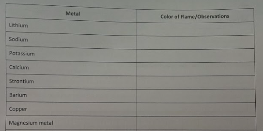 Solved Metal Color of Flame/Observations Lithium Sodium | Chegg.com
