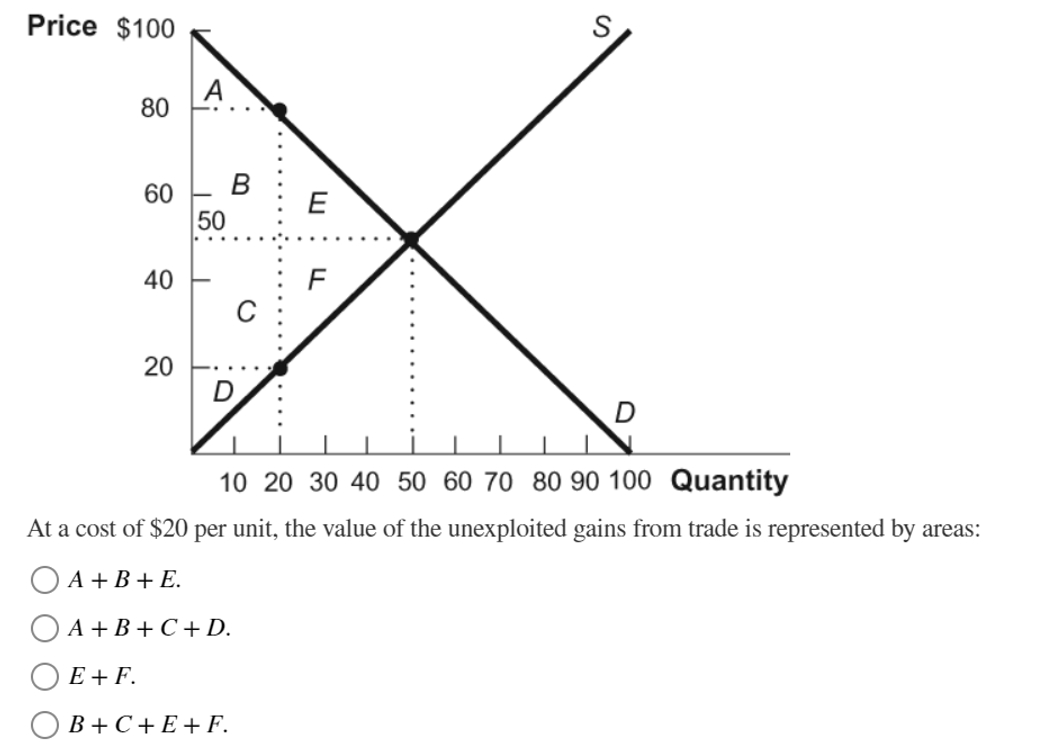 Solved At a cost of $20 ﻿per unit, the value of the | Chegg.com