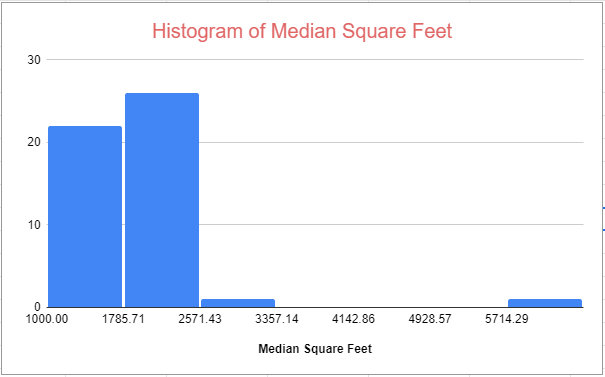 Solved Mean Median Std. Deviation Median Listing Median Sq | Chegg.com