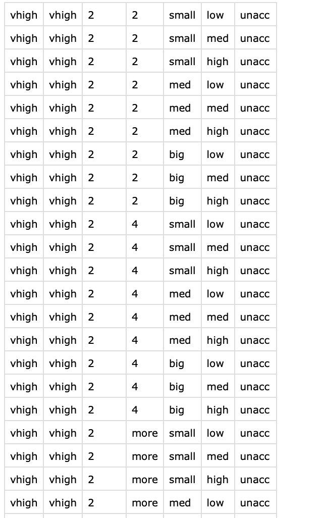 22.2 Lab: Random Forest Classifier on Car data - Load | Chegg.com