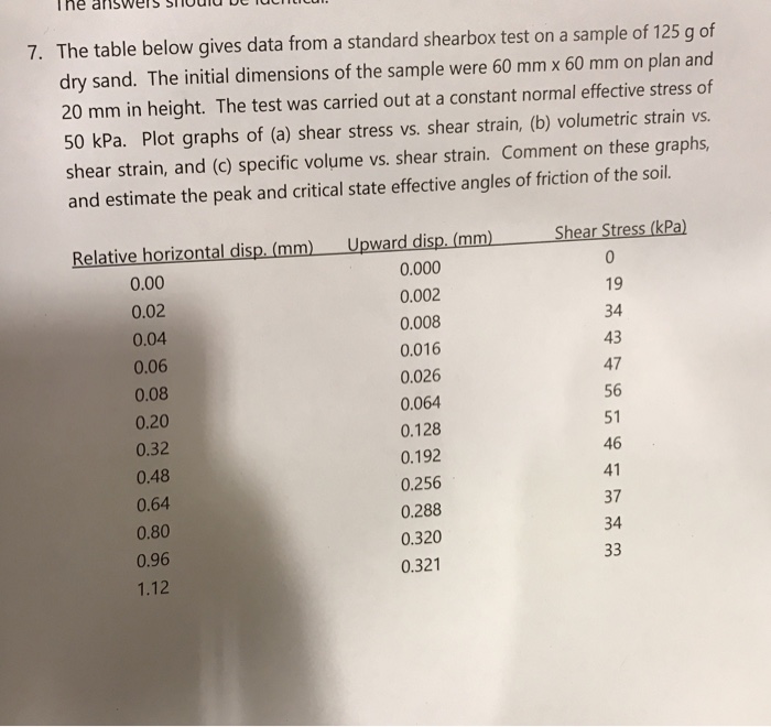 Solved The table below gives data from a standard shear box | Chegg.com