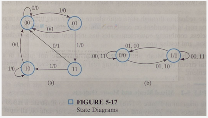 Solved Starting from state 00 in the state diagram of Figure | Chegg.com