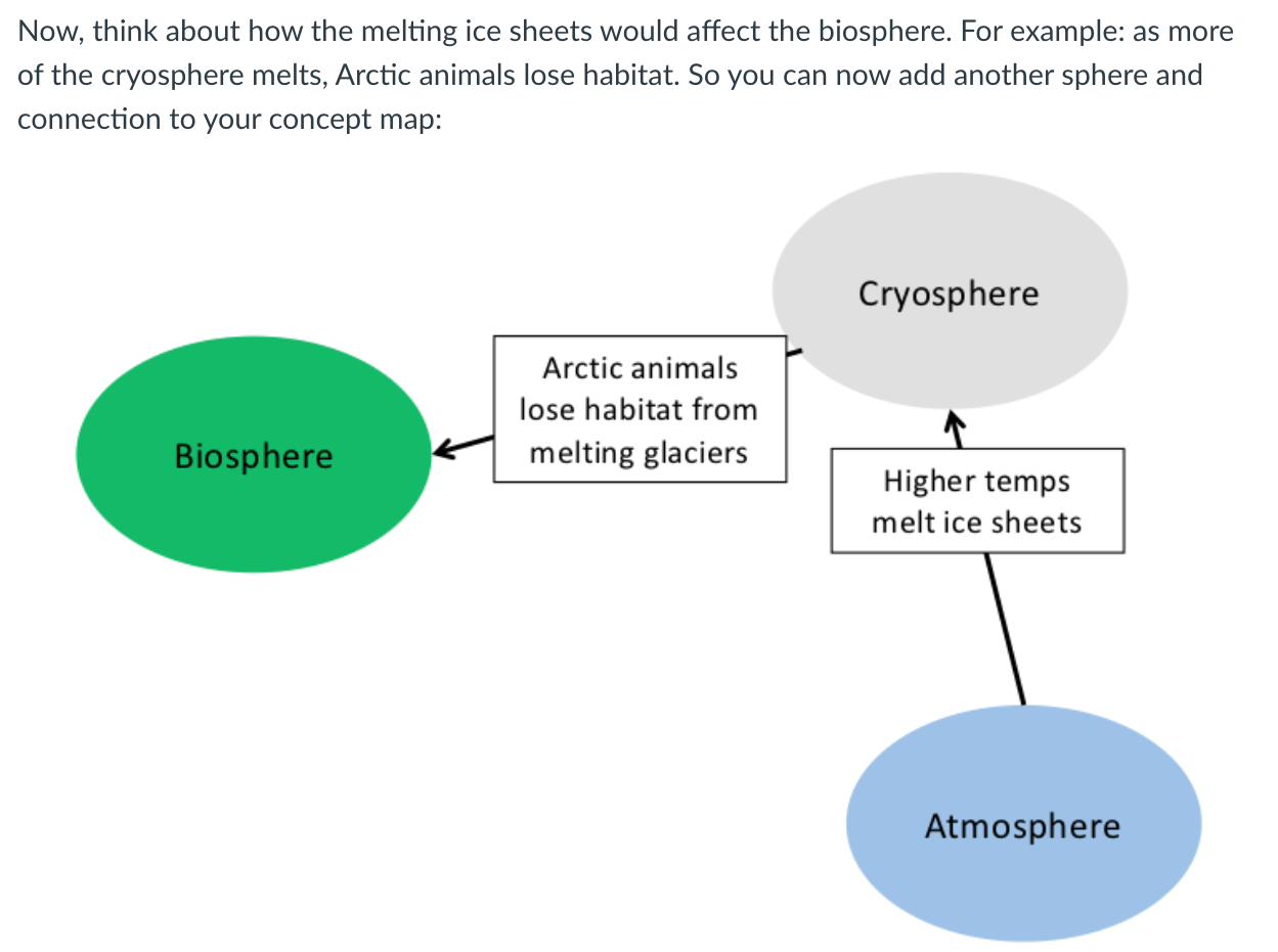 Solved Specifically, for our concept map, each of Earth's 5 | Chegg.com